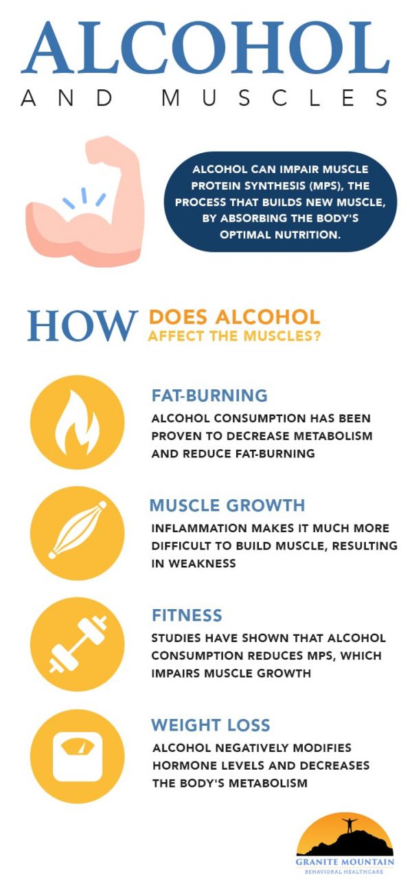 Alcohol's Effect On Muscles | Granite Mountain Behavioral Health